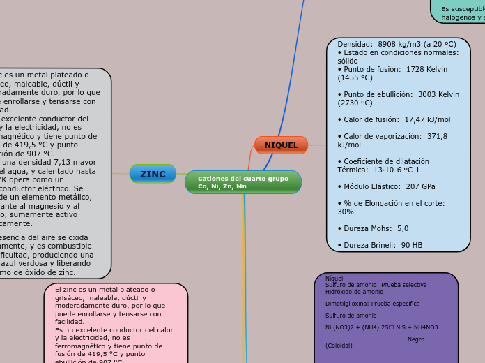 Cationes del cuarto grupo Co, Ni, Zn, Mn - Mind Map